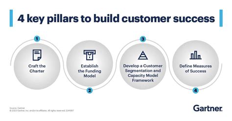 Gartner For Customer Service And Support On Linkedin Gartnercss
