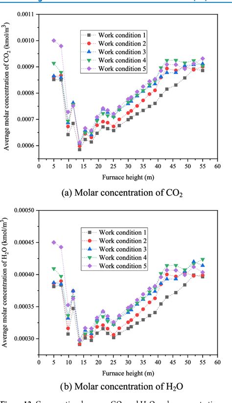 Figure 13 From Simulation Of Pulverized Coal Combustion Process