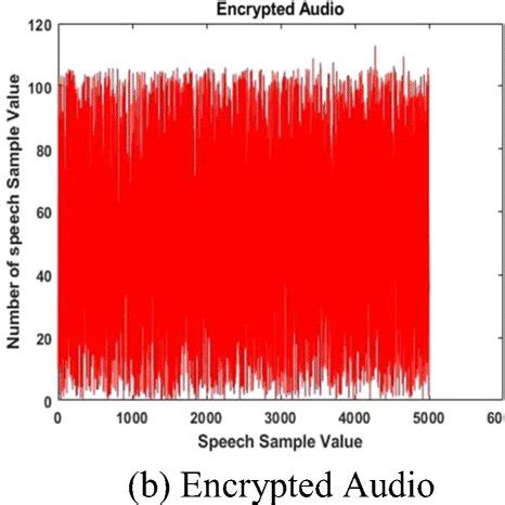 A Input Audio B Encrypted Audio C Decrypted Audio Download Scientific Diagram