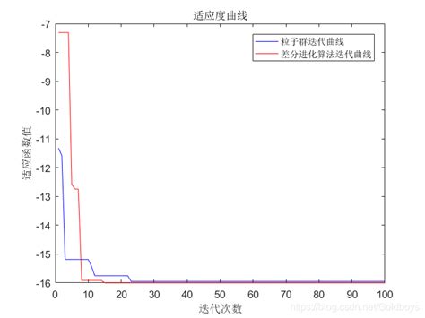 粒子群算法和差分进化算法的对比差分进化与粒子群的区别 Csdn博客