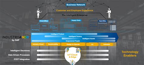 Sap Digital Manufacturing Empowering Industry 40 Revolution Altivate
