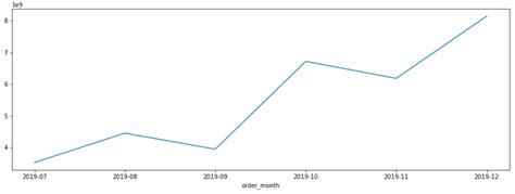 Data Visualization With Python Matplotlib — Part 1 By Nico Ardimas