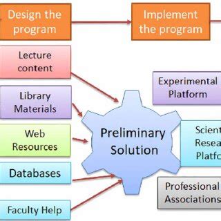 Application Based Problem Solving Process Model Diagram Download