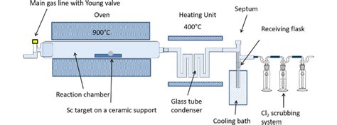 Schematic Representation Of The Separation Setup Download Scientific Diagram