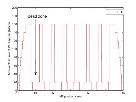 The Achievable Bit Rate Distribution Of Our Vlc System Under Ufr
