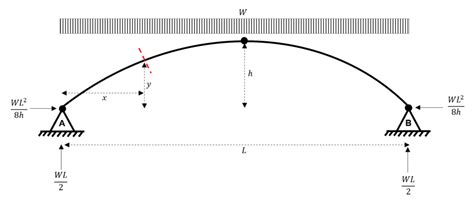 Arch Analysis Structural Analysis Of Determinate And Indeterminate