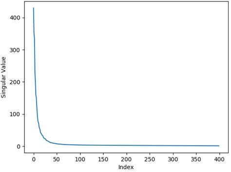 The Singular Values Obtained From A Singular Value Decomposition Of The