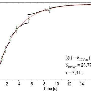 Dependence of the phase delay δ t on time after application of the Download Scientific Diagram