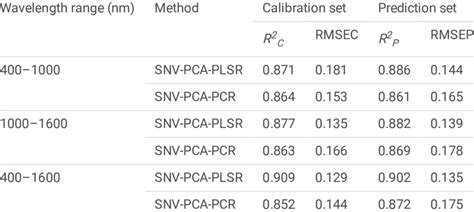 Prediction Results Of Plsr And Pcr Models For Dietary Ber Contents In Download Scientific