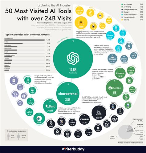 Les 50 Outils IA Les Plus Populaires Au Monde