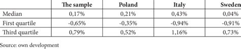 Median First And Third Quartiles In The Whole Sample And Individual