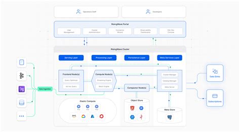 Risingwave Best In Class Real Time Stream Processing And Analytics