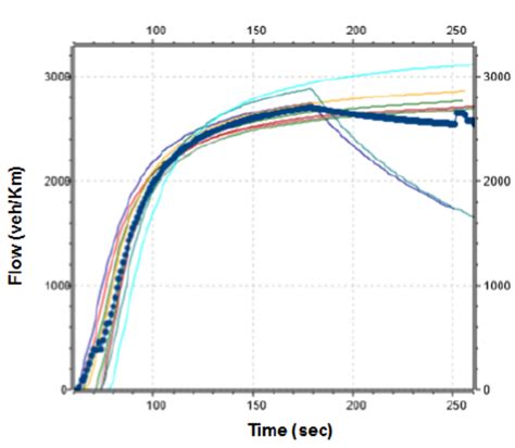 Average Flow In Case Of No Accident With Rogue Nodes Download Scientific Diagram