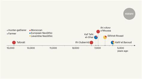 Ancient DNA Reveals How Farming Spread Into Northwest Africa