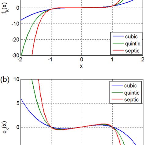 graphical representations of the nonlinear functions fkx xk and