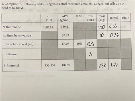 1 Complete The Following Table Using Your Actual