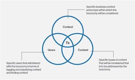 What Is Taxonomy Definition From TechTarget