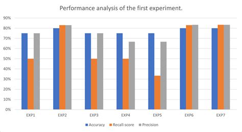 Accuracy Recall Score And Precision Of Different Combinations Of Download Scientific Diagram