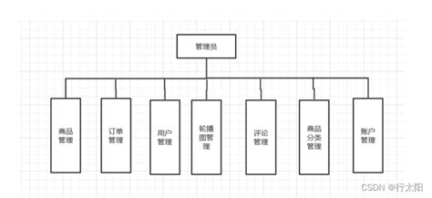 基于ssm的手机商城管理系统（有报告）。javaee项目。 阿里云开发者社区