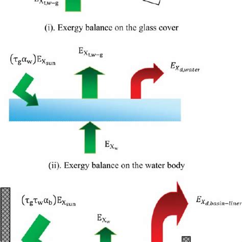 Hourly Variation In Exergy Efficiency Of The Components Of The Passive Download Scientific