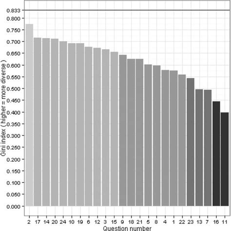 Gini Index For Each Question Higher Values Indicate Higher Diversity Download Scientific