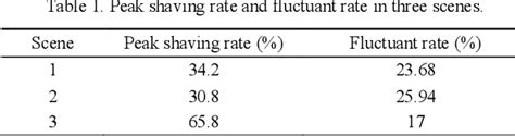 Table 1 From An Optimal Dispatching Model Of Active Distribution Network Based On The