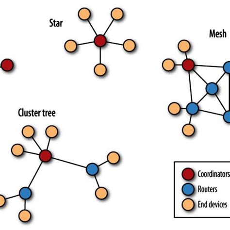 Zigbee Network Topologies Download Scientific Diagram