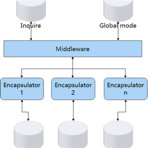 Middleware Data Integration System Model Download Scientific Diagram