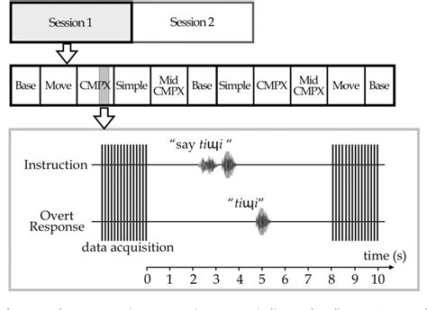 Figure 1 From Neural Correlates In The Processing Of Phoneme Level Complexity In Vowel