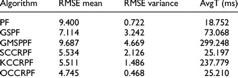 simulation results of different algorithms download scientific diagram