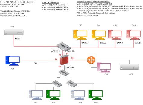 Problem Working With Vlan On Fortigate Firewall Fortinet Community