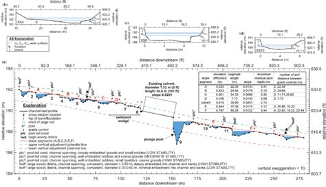 Longitudinal Profile And Cross Sections A Longitudinal Profile Download Scientific Diagram