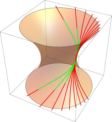 Arcs Of S Geodesics With Positive Negative Normal Curvatures Are Download Scientific Diagram