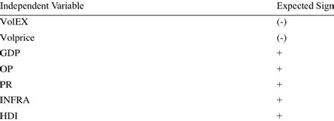Expected Signs Of The Coefficients Download Scientific Diagram