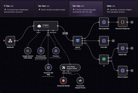 create custom ai business automations using n8n with devops by