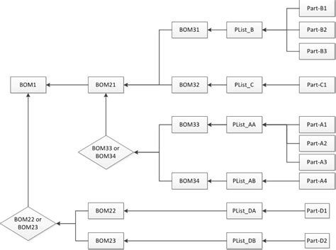 Database Design Bom Variations Of Parts Stack Overflow