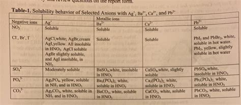 Solved Data And Observations Summary Of The Experiment Write
