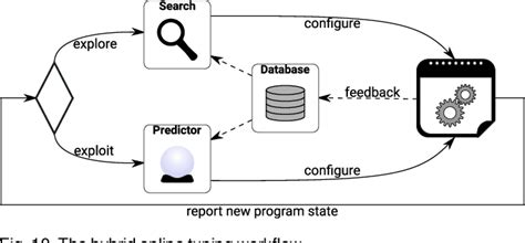 Figure 10 From Analysis Of Acceleration Structure Parameters And Hybrid Autotuning For Ray