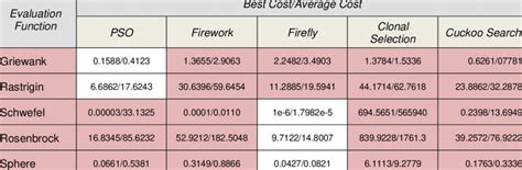 Minimumaverage Cost Function Values Obtained Over Runs Download