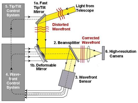Ao Concept The Light From The Telescope Is Reflected Off A Fast