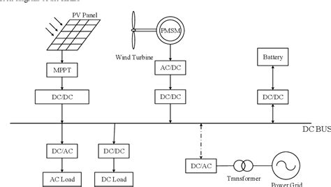 Figure 1 From Capacity Configuration Optimisation Of Hybrid Renewable Energy System Using