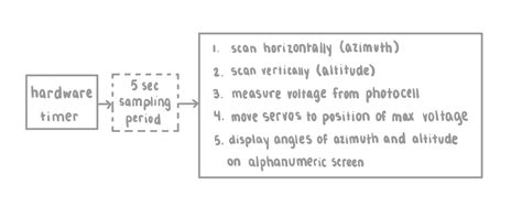 Github Nckhrdy Solartracker