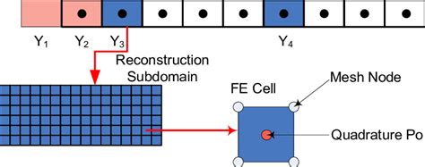 separation of the computational domain in representative and passive