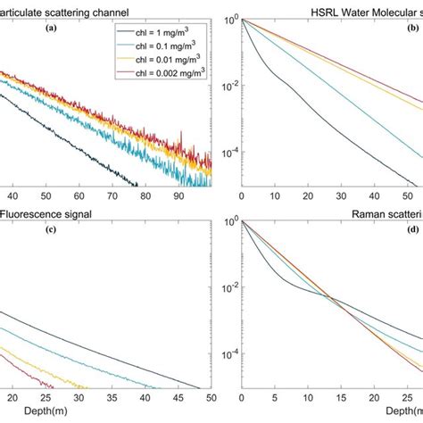 Echo Signal Under Different Chlorophyll Concentrations A Hsrl
