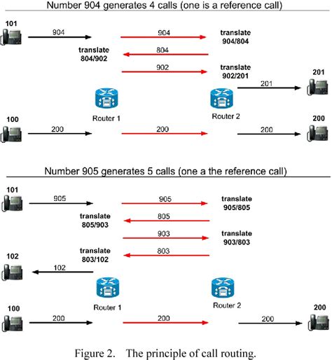 Figure 1 From Analysis Of The Impact Of Ipsec On Performance Characteristics Of Voip Networks