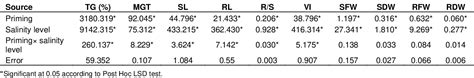 Table 1 From The Role Of Seed Priming In Improving Seed Germination And Seedling Growth Of Maize