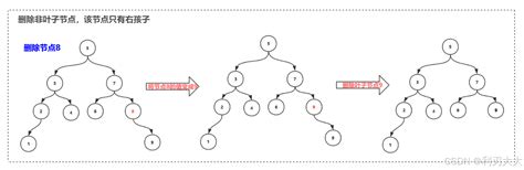 【数据结构与算法】avl树的插入与删除实现详解avl如何insert Csdn博客 【数据结构与算法】avl树的插入与删除实现详解avl如何insert Csdn博客
