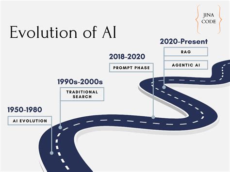 Evolution Of Artificial Intelligence And Agentic Ai Jina Code Systems