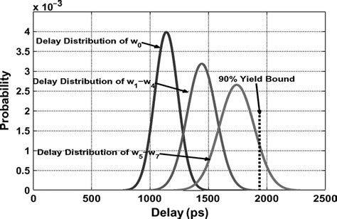 Critical Path Delay Distribution Of W W Paths Download Scientific Diagram