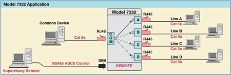 7332 Single Channel RJ45 Cat 5e A B C D Switch RS485 Remote Electro Standards Laboratories